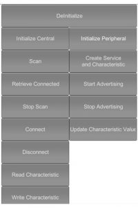 Bluetooth LE for iOS, tvOS and Android – Free Download – Unity Assets FREEDOM CLUB
